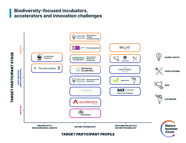 Nature Investor Circle | The Ecosystem for Nature-Positive Ventures ...